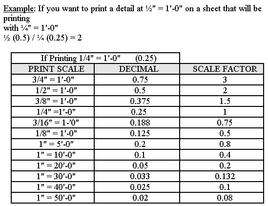 Autocad Scale Factor Text